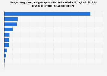 APAC: mango, mangosteen, and guava production by country| Statista