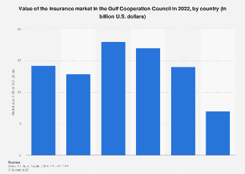 GCC: insurance market size by country 2022| Statista