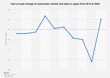 Japan: used motor vehicle sales volume growth 2023| Statista