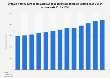 Taco Bell: restaurantes en el mundo 2012-2024| Statista