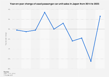 Japan: used passenger car sales volume growth 2023| Statista
