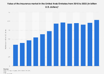 UAE: insurance market size| Statista