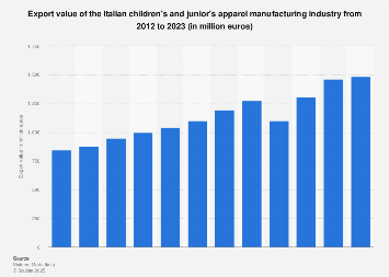 Italy: children's clothing export value 2012-2023| Statista