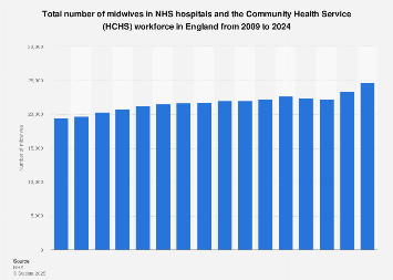 Number of midwives in NHS workforce 2009-2024| Statista