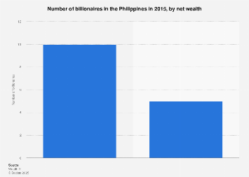 Philippines: number of billionaires by wealth | Statista