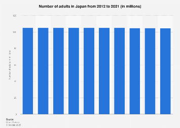 Japan: number of adults 2021| Statista