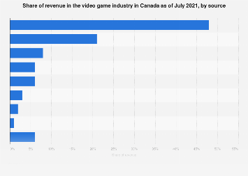 Canada video game industry revenue share by source 2021| Statista