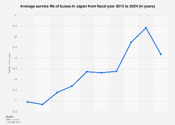 Japan: average service life of buses 2024| Statista