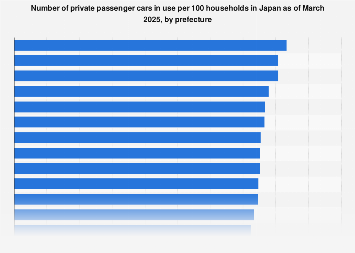 Japan: passenger cars per 100 households by prefecture 2025| Statista
