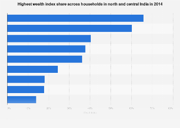 India - highest wealth index in northern states 2014| Statista