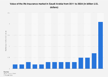 Saudi Arabia: life insurance market size| Statista