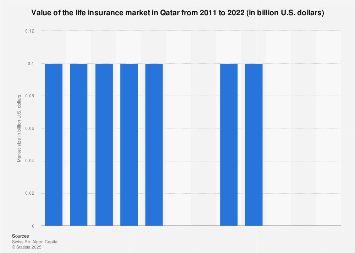 Qatar: life insurance market size | Statista