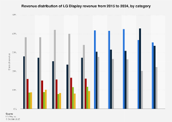 LG Display: revenue distribution by category 2023| Statista