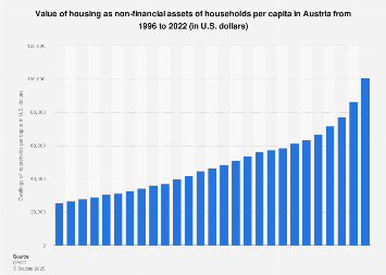Value of dwellings of households per capita Austria| Statista