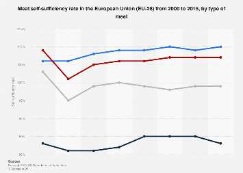 Meat self-sufficiency 2000-2015| Statista