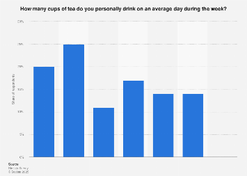 Americans' daily tea consumption at home during the week 2019| Statista