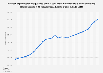 Professionally qualified clinical staff NHS workforce England 2022 ...