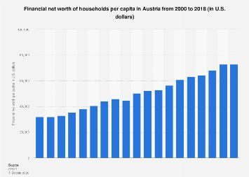 Financial worth of households per capita Austria 2000-2018| Statista