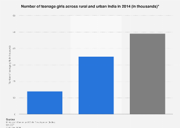 India - number of adolescent girls 2014| Statista