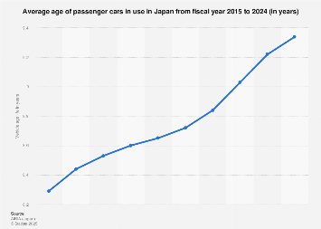 Japan: average age of passenger cars 2024| Statista