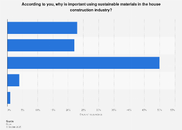 Reasons to use sustainable materials for house construction 2016 | Statista