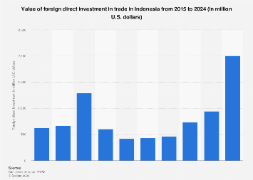 Indonesia: foreign direct investment in trade 2024| Statista
