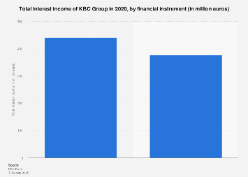 KBC Group: interest income by instrument 2020| Statista