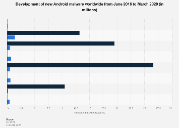 Global Android malware volume 2020| Statista