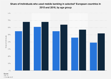 Europe: mobile banking usage by age 2016| Statista