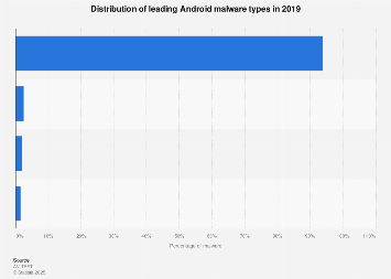 Distribution of Android malware 2019| Statista