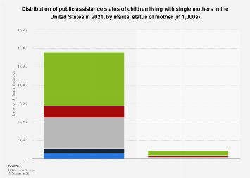 Children living with single mothers receiving public assistance, by ...