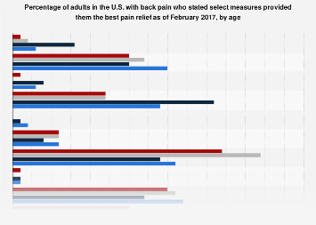 Best measures to relieve back pain U.S. by age 2017| Statista
