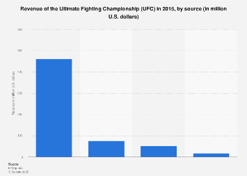 UFC revenue streams 2015| Statista
