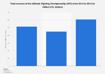 UFC total revenue 2013-15| Statista