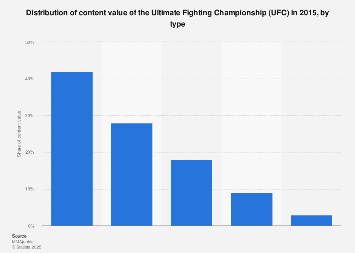 UFC content value by type 2015| Statista