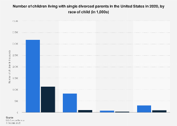 Children living with single divorced parents, by race U.S. 2020| Statista