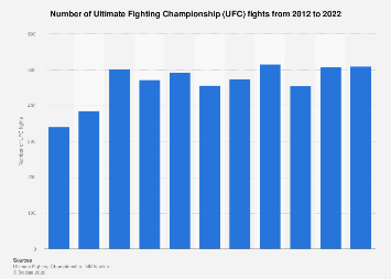 Number of UFC fights 2022| Statista