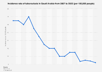 Saudi Arabia: incidence rate of tuberculosis| Statista