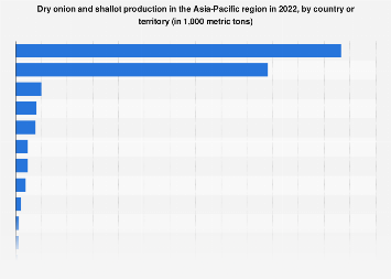 APAC: dry onion and shallot production by country 2022| Statista