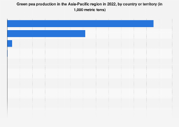 APAC: green pea production by country 2022| Statista