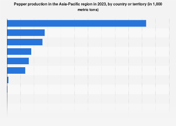APAC: pepper production by country | Statista
