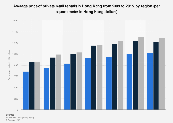 Hong Kong: private retail average rentals by region 2015 | Statista