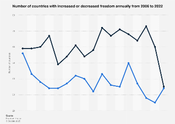 Global changes in freedom 2022| Statista