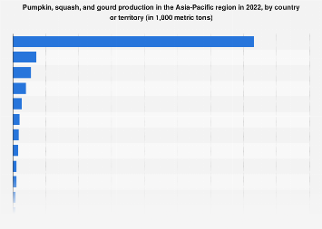 APAC: pumpkin, squash, and gourd production by country 2022| Statista