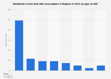 Chart: American Milk Consumption Has Plummeted | Statista