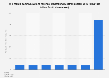 Samsung Electronics: IT & mobile communications revenue 2021| Statista