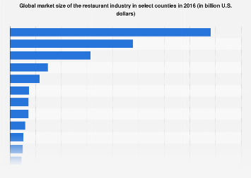 Global restaurant industry market size by country 2016| Statista