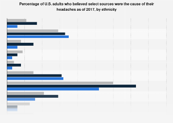 Self-reported causes of headache adults U.S. by ethnicity 2017 | Statista