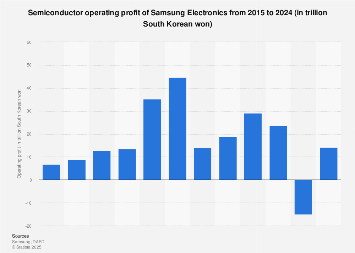 Samsung Electronics semiconductor operating profit 2024| Statista