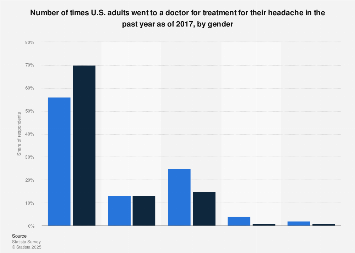 Frequency of doctor visits for headaches adults U.S. by gender 2017 ...